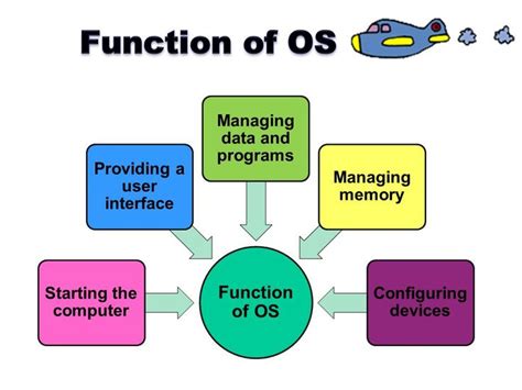 Functions Of O S Memory Management Device Management Learning Technology