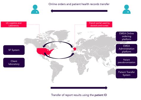 Use Case Data Anonymization For A Global Healthcare Group
