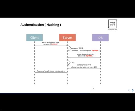 암호화encryption와 인증authentication에 대해