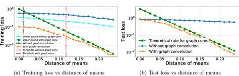 Figure 1 From Graph Convolution For Semi Supervised Classification Improved Linear Separability
