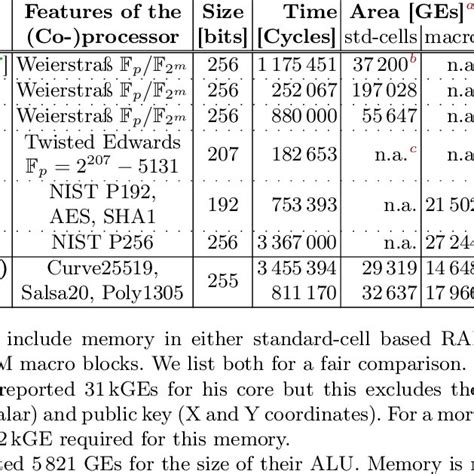 Comparison Of Asic Implementations Of Ecc With Similar Field Sizes Download Table