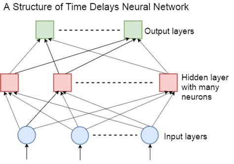 A Structure Of Time Delays Neural Network Tdnn Download Scientific