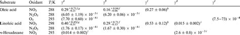 Comparison Of Reactive Uptake Coefficients G Of Different Oxidants