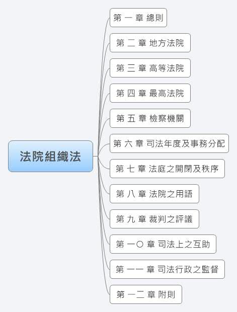 法院組織法 XMind Mind Mapping Software