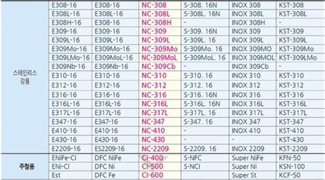 제조사별 용접봉 재료 대비표 용접규격 Aws미국용접협회규격 Ks한국공업규격 Jis일본공업규격 네이버 블로그