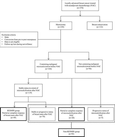 Viable Cancer Cells In The Evaluated Breast Cancer Specimens The Download Scientific Diagram