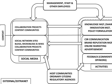 Proposed Theoretical Framework For Organizational Social Media Use For Download Scientific