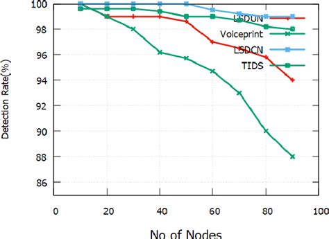 Figure 9 From Lcss Based Sybil Attack Detection And Avoidance In