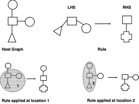 An Example Of Graph Transformation Using Rules Download Scientific Diagram