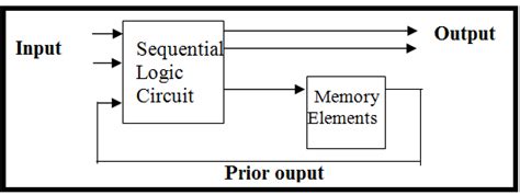 Sequential Logic Circuits Questions And Answers Pdf