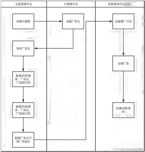 广告业务详解：链路、架构与术语解析 Csdn博客