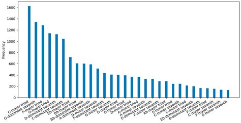 Transformer Based Seq2seq Model For Chord Progression Generation