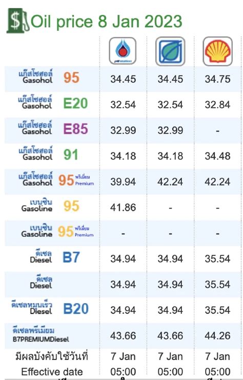 ราคาน้ำมันวันนี้ 8 มกราคม 2566 เบนซิน แก๊สโซฮอล์ ดีเซล ขยับเท่าไร เช็กที่นี่