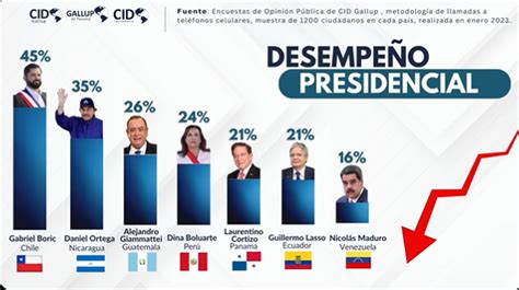 Cid Gallup 44 De Los Colombianos Cita A La Corrupción Como Principal