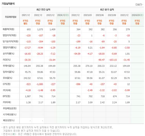 에이엔피 주가 분석 및 미래 전망 실적 분석