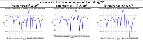 Figure 3 From Performance Analysis Of Adaptive Beamforming Using