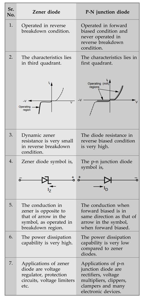 Zener Diode Symbols Circuit Diagram Operation Principle Characteristics Equivalent Circuit
