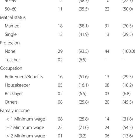 Distribution Of Patients According To Sociodemographic Variables And