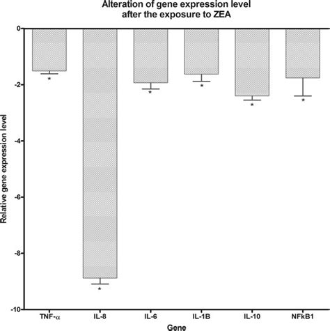 Rt Pcr Data Validation Of The Microarray Data Download Scientific Diagram