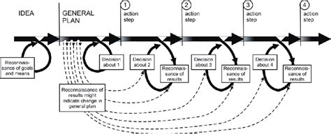 Lewins Action Research Model Lewin 1947 Download Scientific Diagram