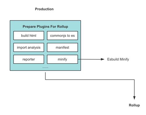 Vite 双构建引擎 Esbuild和rollupvite Esbuild Csdn博客