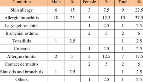 Types Of Allergy According To Gender Download Scientific Diagram