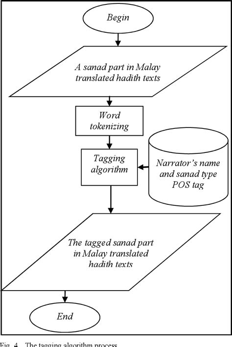 Figure 4 From Tagging Algorithm And Pos Tags For Narrators Name In Hadith Document Semantic