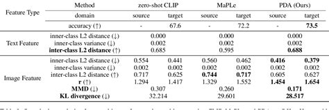 Table 9 From Prompt Based Distribution Alignment For Unsupervised