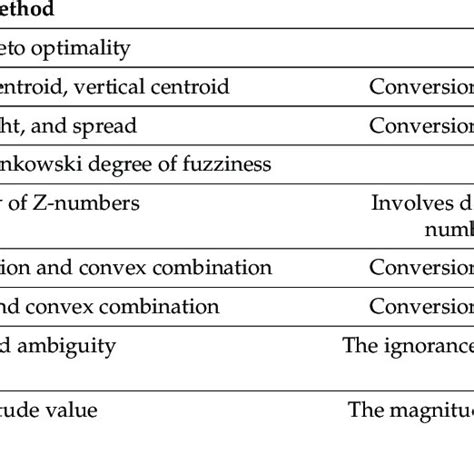 Comparative Analysis Of Mcdm Methods Based On Z Numbers Download Scientific Diagram