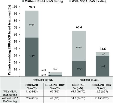 Elbasvirgrazoprevir Based Treatment Regimens Of Gt1a Infection Gt1a