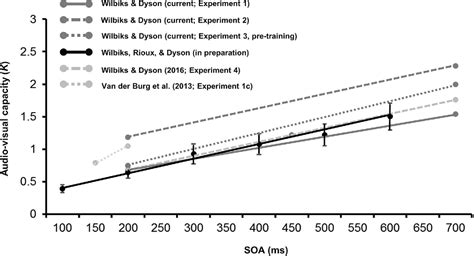 Figure 1 From The Contribution Of Perceptual Factors And Training On