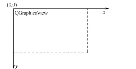 Qt进阶开发：graphics View图形视图框架qt的graphics View框架 Csdn博客