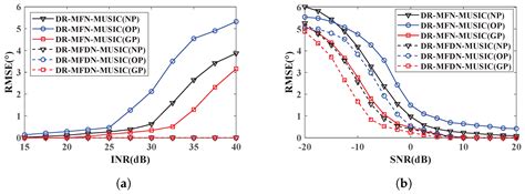 A Robust Direction Of Arrival Doa Estimator For Weak Targets Based On A Dimension Reduced