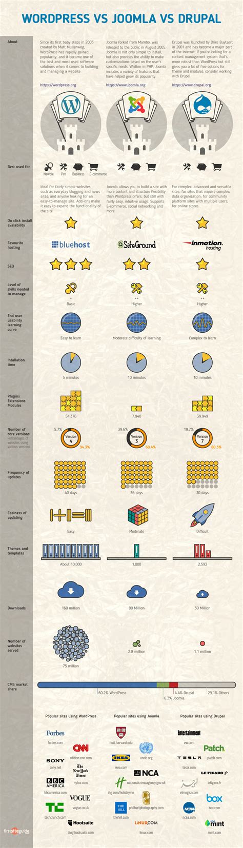 3 Best Content Management Systems 2018 Infographic
