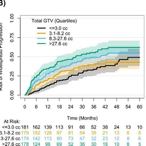 Univariable Relationship Of Gross Target Volume Gtv Per Quartile With Download Scientific