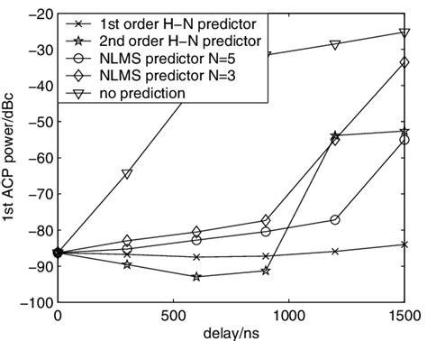 Acp As A Function Of The Predistorter Control Signal Delay With Download Scientific Diagram