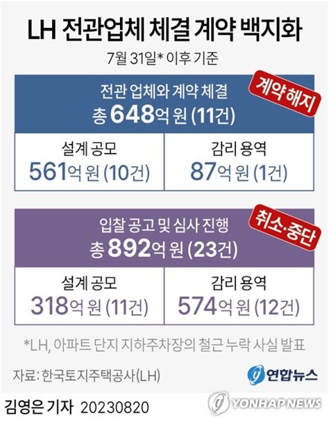 Lh 전관업체와 648억 계약 백지화전관참여 전면배제 검토종합2보 나무뉴스