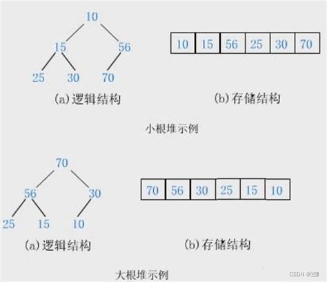 堆与优先级队列 Csdn博客