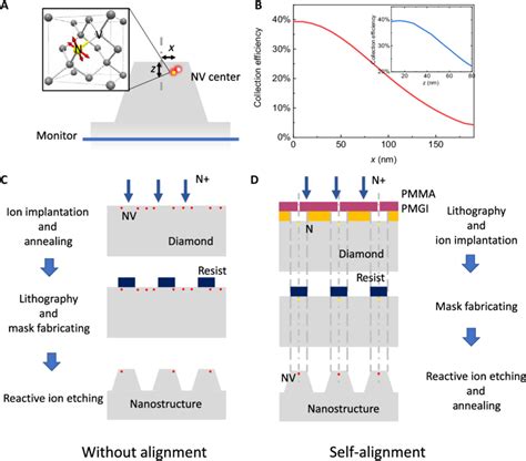 The Conceptual Demonstration Of The Difference Of Fabricating Diamond