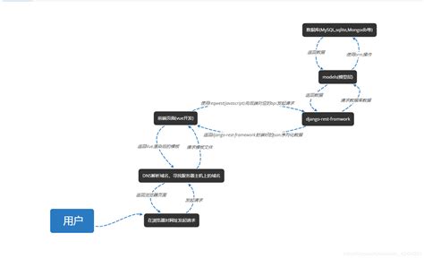 使用django Frame Work和vue进行前后端分离开发的流程 Ayang818 博客园