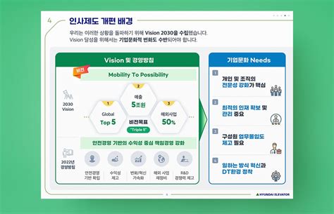 현대엘리베이터 인사제도 개편 파워포인트 템플릿 파워 포인트 디자인 인쇄 레이아웃