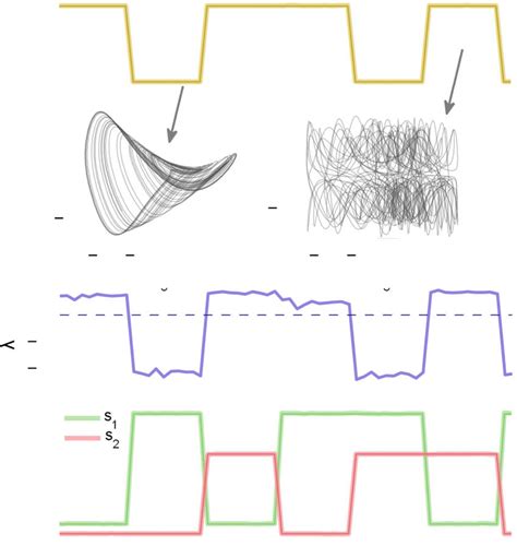 The Communication Procedure Based On Coupled Chaotic Oscillators Eqs Download Scientific