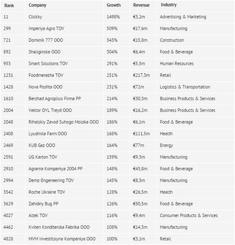 20 Ukrainian companies are among ‘Europe’s fastest growing businesses ...
