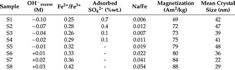 Summary Of The Properties Of The Studied Samples Corresponding To The