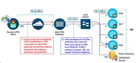 Ise Profiling Design Guide Profiling Services Global Configuration Probe Setup Device Integration