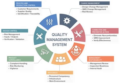 Quality Management Systems In New Delhi Id 27454288555