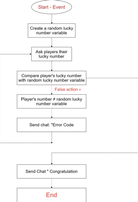 Lucky Number Wiki Mini World Creata
