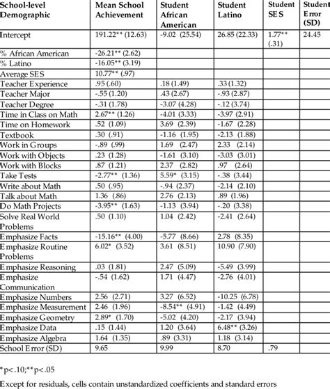 Hierarchical Linear Model For Instructional Practices And Achievement Gap Download Table