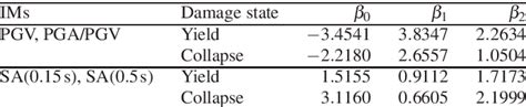Regression Coefficients Computed For The Couples Pgv Pgapgv And Download Table