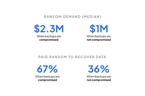 How To Prevent Increasing Ransomware Attacks On Backups